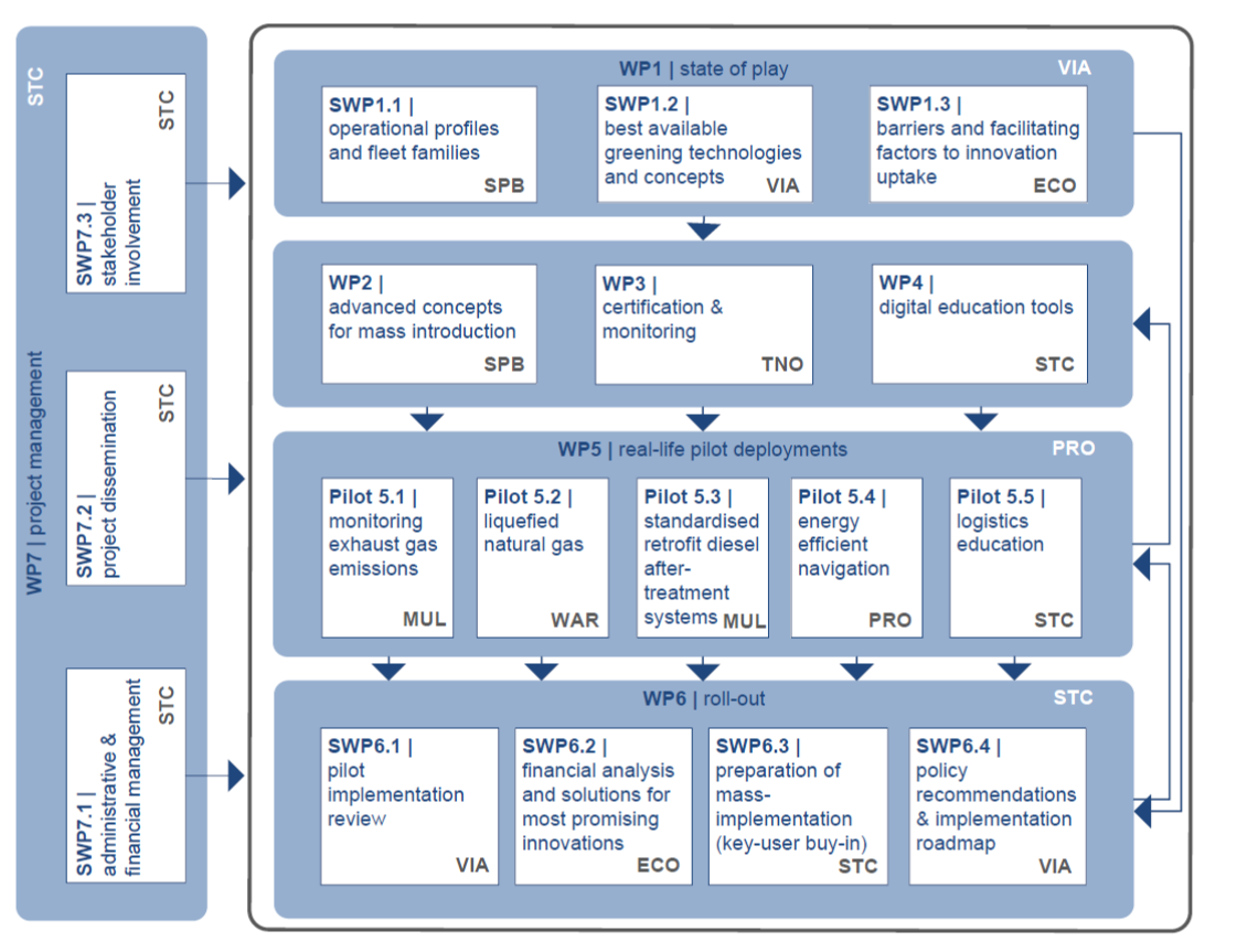 Project structure – Prominent-IWT