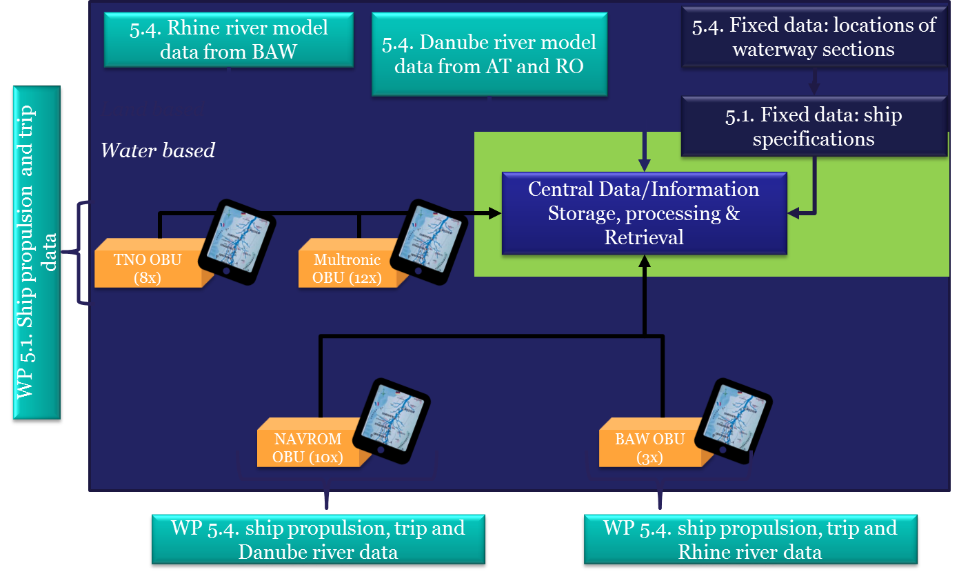 WP5 Real life pilot deployment – Prominent-IWT